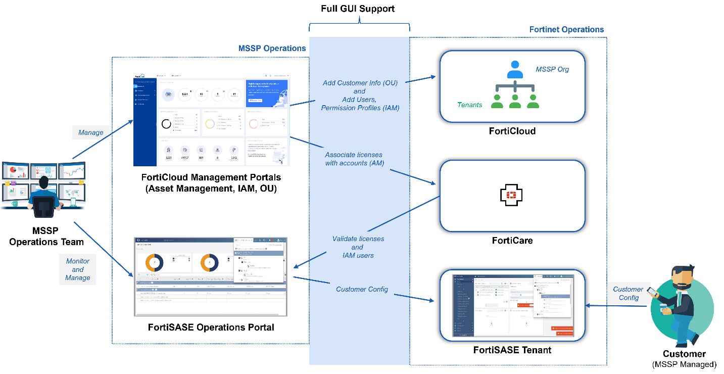 MSSP portal | FortiSASE | Fortinet Document Library